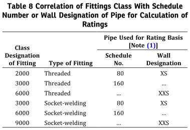 ASME B16.11 Forged Pipe Fittings - Threaded Fittings & Socket Welding ...