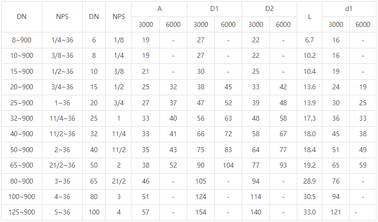 Types Of Stainless Steel Branch Outlet - weldolet&threadolet&socktolet