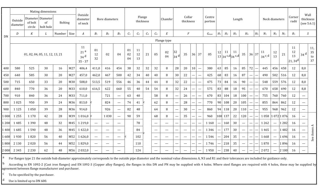 EN 1092-1 DN16 Flange - Facing Types - Dimensions - Materials