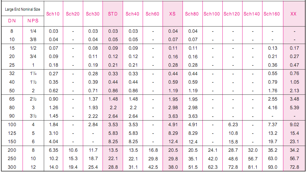 Swage Nipple Material Specification and Weight - Swage Nipple End Types ...