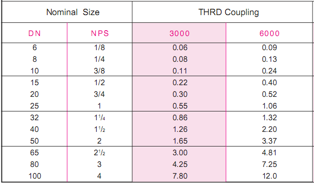 Threaded Coupling Dimensions & Weight Chart - Class 3000 Threaded ...