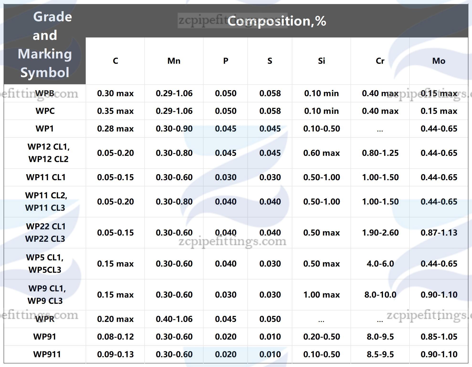 ASTM A234 WPB Carbon Steel Pipe Fittings - ASTM A234 WPB Specification