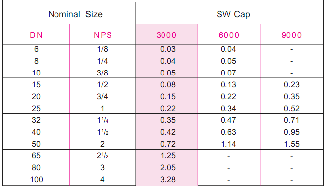 Socket Weld Pipe Cap Dimension & Weight - Socket Weld Cap Size ...
